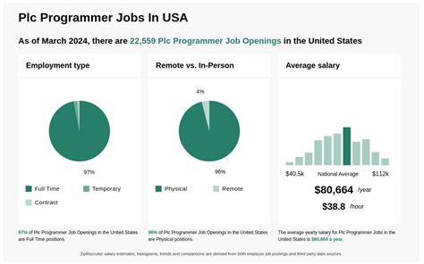 68k 155k Plc Programmer Jobs Now Hiring Jul 2025