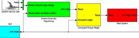 Flow Chart Of The Control Strategy Download Scientific Diagram