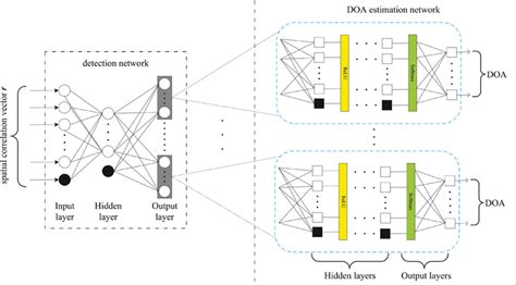 Block Diagram Of The Considered Deep Neural Networkbased Directions Of