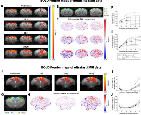 figure 6 from mp pca denoising of fmri time series data can lead to