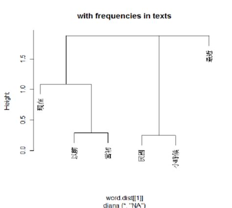Clustering Based On Frequencies In Texts Download Scientific Diagram