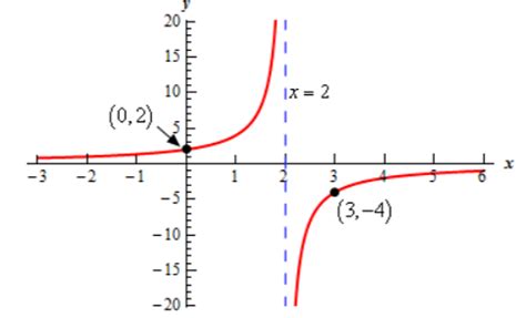 Rational Functions Definition And Solved Examples