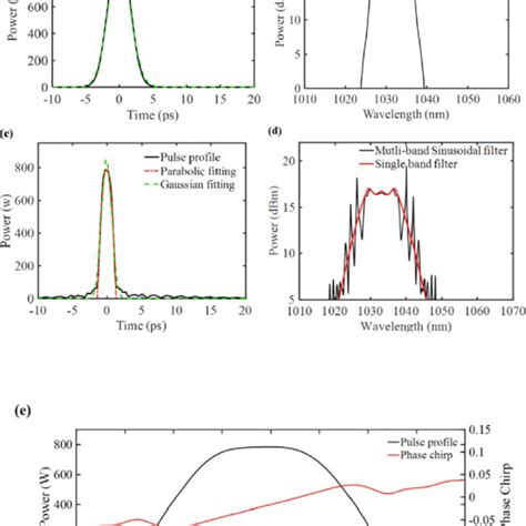 Simulation Results A B Pulse And Spectrum Of Dissipative Download Scientific Diagram