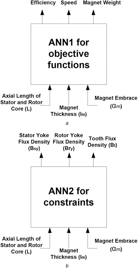 Basic Block Diagram Of Ann Structures Involves Inputs And Outputs For