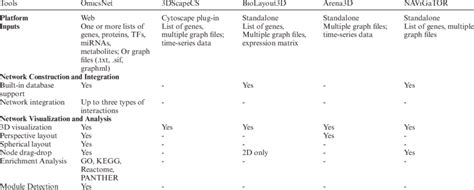 comparison of omicsnet with other network visualization tools