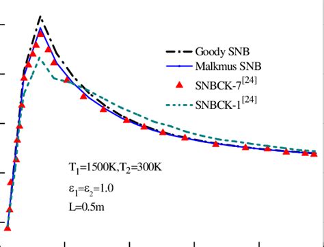 Distributions Of The Radiative Source Term For The Boundary Layer Type Distributions Of The Radiative Source Term For The Boundary Layer Type