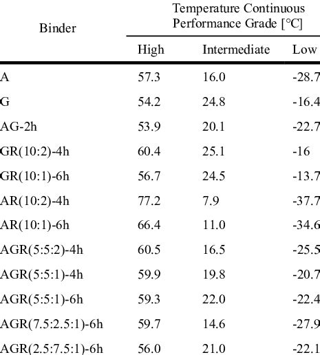Temperature Continuous Performance Grade Download Scientific Diagram
