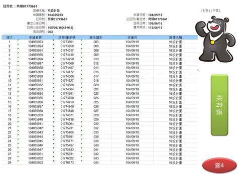 台北市「熊讚」商標佈局，智權管理師怎麼看？ 智由博集