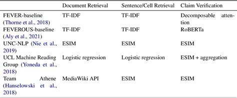 Table 1 From A Fact Checking And Verification System For Feverous Using