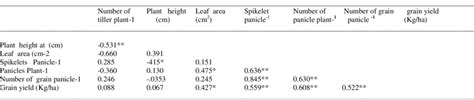 Simple Phenotypic Correlation Coefficients For Yield And Yield Download Scientific Diagram