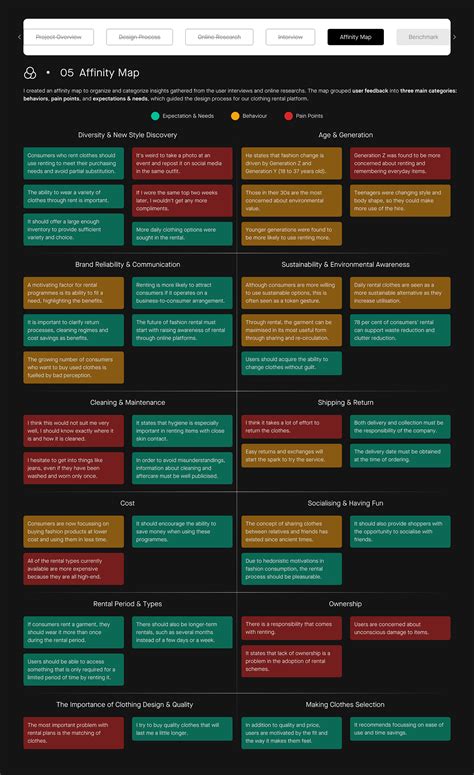 Ux Affinity Map By Yusuf On Dribbble