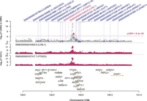 Prioritizing Gene Around Lcnl1 And Ptgds In Pleiotropic Association Download Scientific Diagram