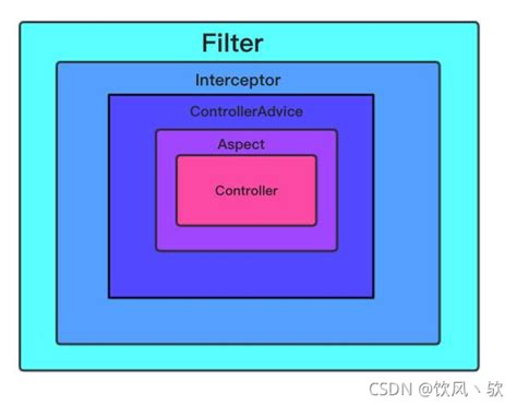 过滤器filter、拦截器interceptor、切面aspect的区别filter和切面 Csdn博客
