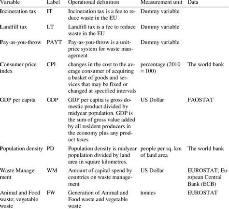 variables description measurement and data sources download