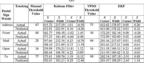 Table 1 From Optimized Boundary Detection Algorithm For Postal Signs Recognition System Using