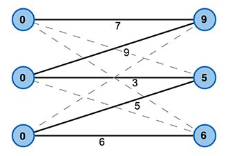 The Hungarian Method