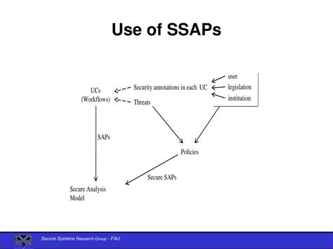 ppt b uilding secure systems using patterns powerpoint presentation