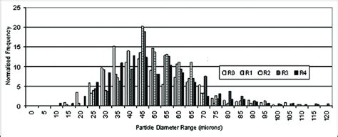Normalised Particle Size Distribution Results For All Samples