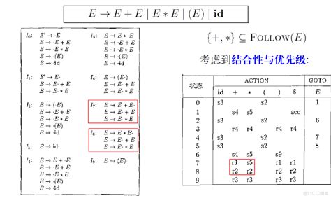 编译原理 6 Lr语法分析器51cto博客编译原理语法分析器