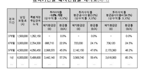 7월부터 변액보험 청약서에 손실 시 해지환급금도 명시