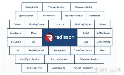 Redis Redission