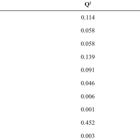 the q 2 loo and r 2 training values after several y randomization tests