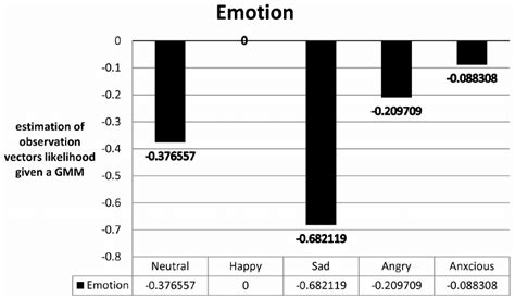 Example Of Automatic Emotion Detection Likelihood Estimation Na Ve