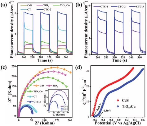 Ab Transient Photocurrent Responses And C Eis Spectra Of Cds Tio2