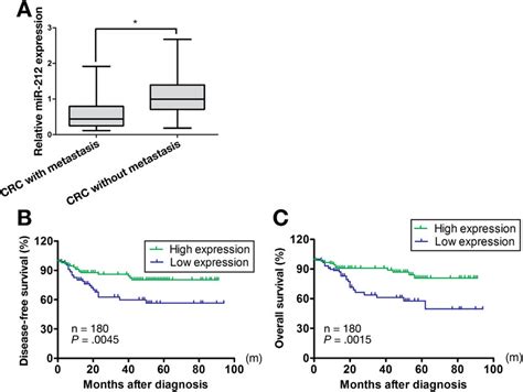 Reduced Mir 212 Expression In Metastatic Crc Tissues And Its Prognostic