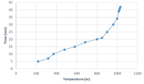 Relationship Between Temperature And Firing Time Download Scientific