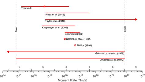Comparison Of Published Moment Rate Estimations Earlier Estimations Download Scientific
