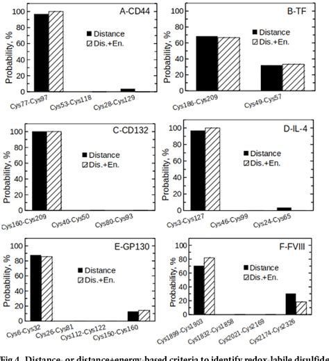 Figure 4 From A Proximity Based In Silico Approach To Identify Redox Labile Disulfide Bonds The
