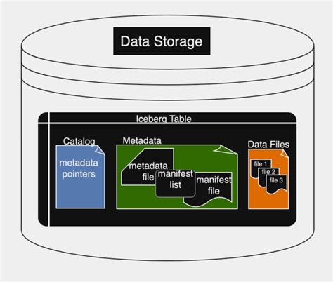 Comparing Data Formats For Analytics Parquet Iceberg And Druid Segments Imply