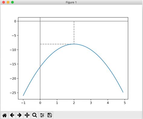 Python 次関数 頂点座標を求めてグラフに図示 えのう