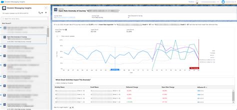 Einstein Messaging Insights Improve Your Email Marketing Performance Sfmc Simplified