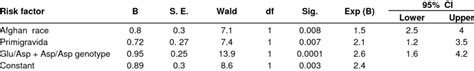 Multiple Logistic Regression Analysis With Forward Stepwise Selection