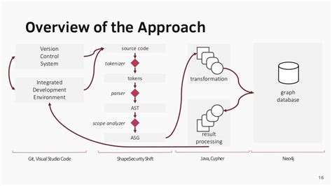 graph based source code analysis of javascript repositories