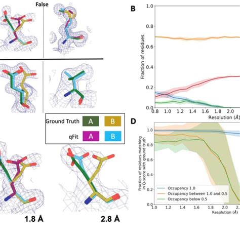 Qfit Performs Best At High Resolution Of Input Dataset A Ground Truth