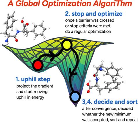 Goat A Global Optimization Algorithm For Molecules And Atomic Clusters
