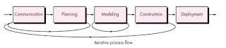 Software Engineering A Generic Process Model Iterative Process Flow Linear Process