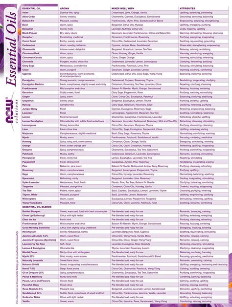 Essential Oils Uses Chart