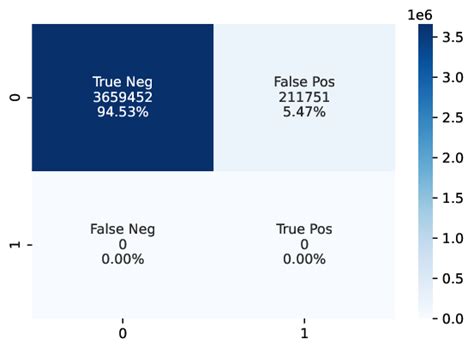 confusion matrix for performance metrics based on irish power