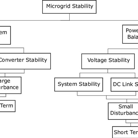 2 The Classification Of Stability In Microgrids Download Scientific