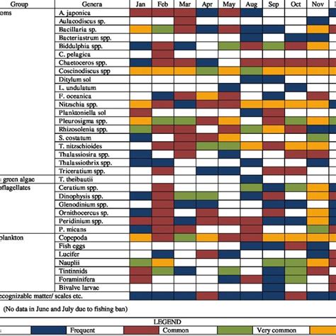 Monthly Percentage Frequency Of Occurrence Of Food Items In Diet Of