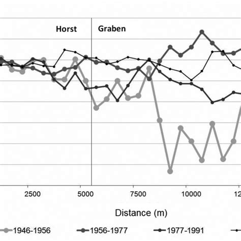 Changes In Channel Width A Mean Values Of Channel Width In The Horst Download Scientific