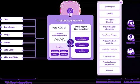 Platform Page Theloops Intelligent Support Operations Platform