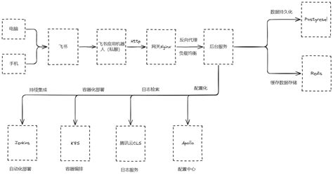 Github Wankaiyifeishuservice 接入飞书自定义应用机器人，可满足openai对话、天气查询等