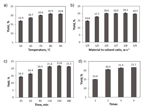 Effect Of Extraction Conditions Temperature A Material To Solvent