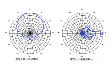 天线的基础知识 选型 规划 安装 电力电子技术 电子技术论坛 广受欢迎的专业电子论坛
