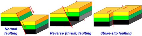 Faults Tectonic Coal Mining Geology Kentucky Geological Survey
